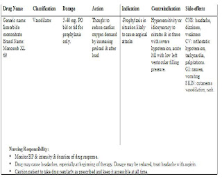 RN Spot: Isosorbide Mononitrate Drug Study