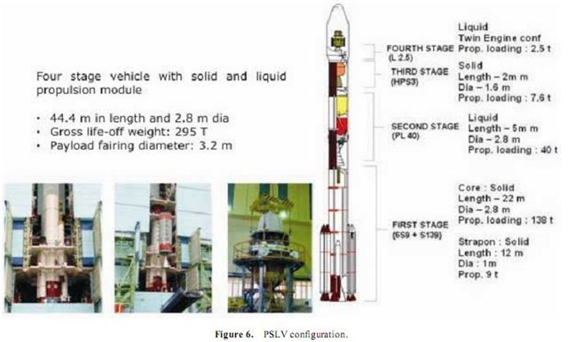 SuperNova: PSLV variants