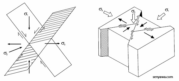 si go-blog: Sesar Turun ( Normal Fault )