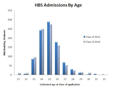The Harvard Age Curve - Part II - Complete Information About Business