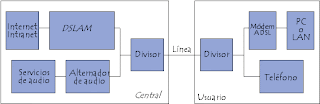 Conexiones de Internet.: ADSL.