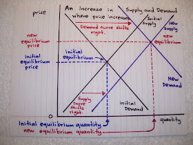 Economic Perspectives: An Increase in Supply & Demand