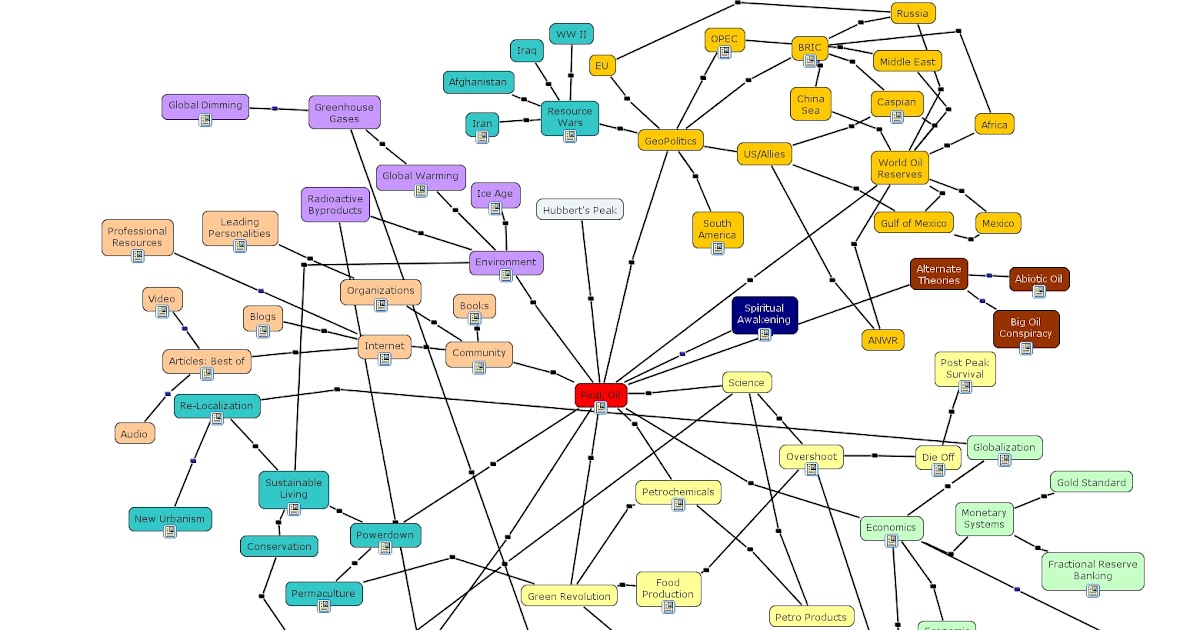 The Economics of Globalization: Peak Oil - A Mind Map