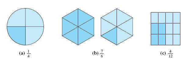 Elementary Math Help: Introduction to Fractions