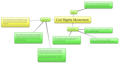English Works: Mindmap on the Civil Rights Movement