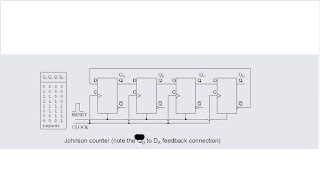 ASIC Verification: Fact about Johnson counter