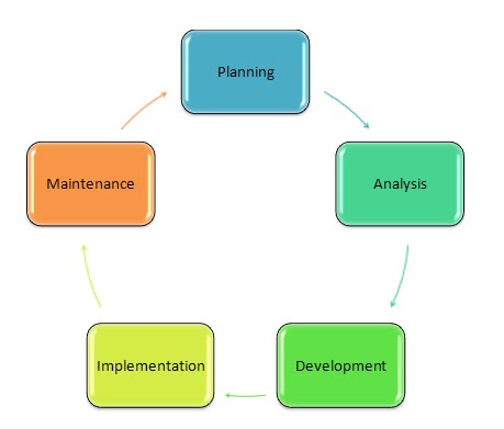 Project Management Life-Cycle™ :: Information On Project Management™