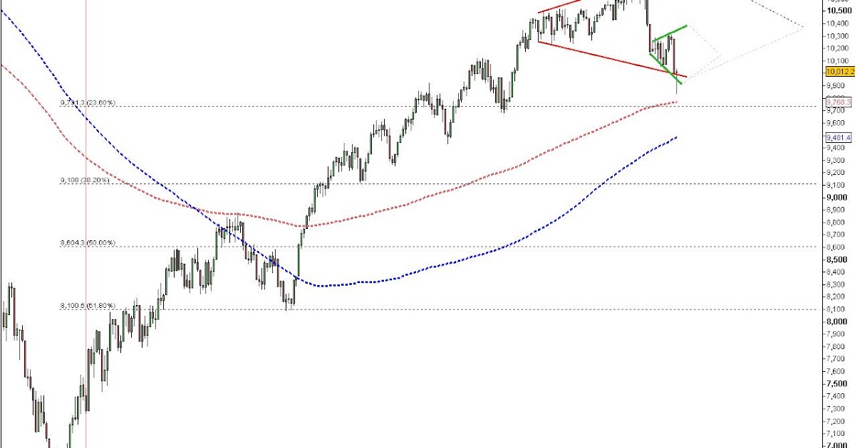 Technical Analysis Chart Training: DJIA Reverse Symmetrical Triangle ...