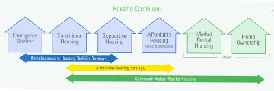 SixEightFour: Housing continuum