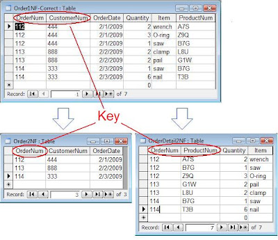 The Normal Forms: Second Normal Form – Roger's Access Blog