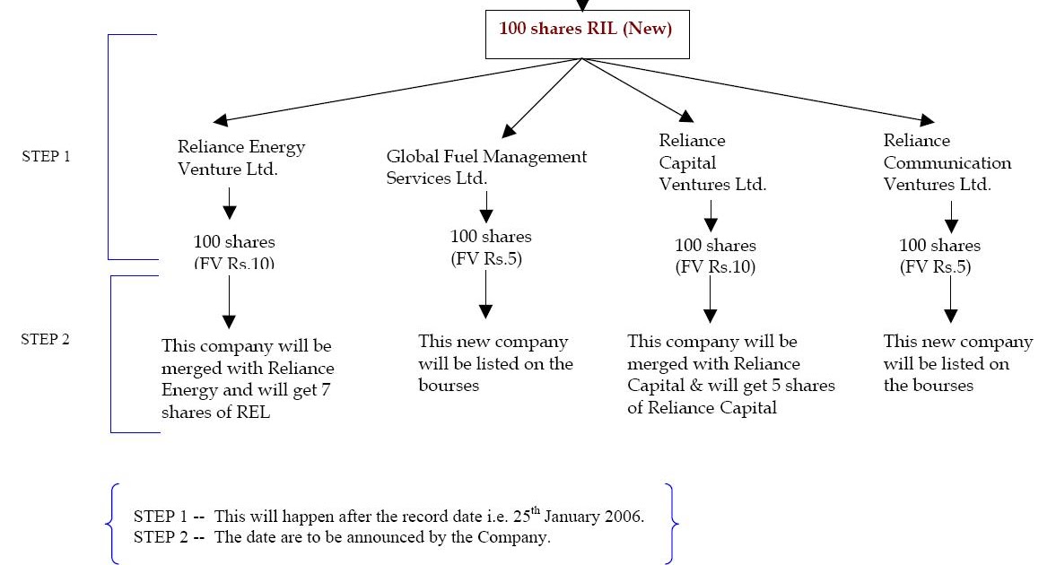 EASY Ways to Invest in India: Reliance Demerger Demystified
