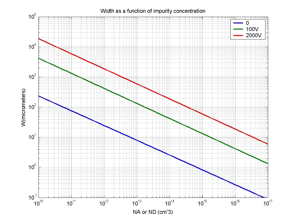 Electronica del estado solido: Depletion region