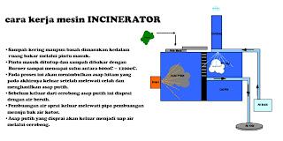INCINERATOR: CARA KERJA MESIN INCINERATOR