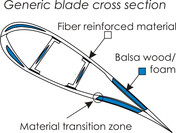 Wind Turbine Blade Cross Section