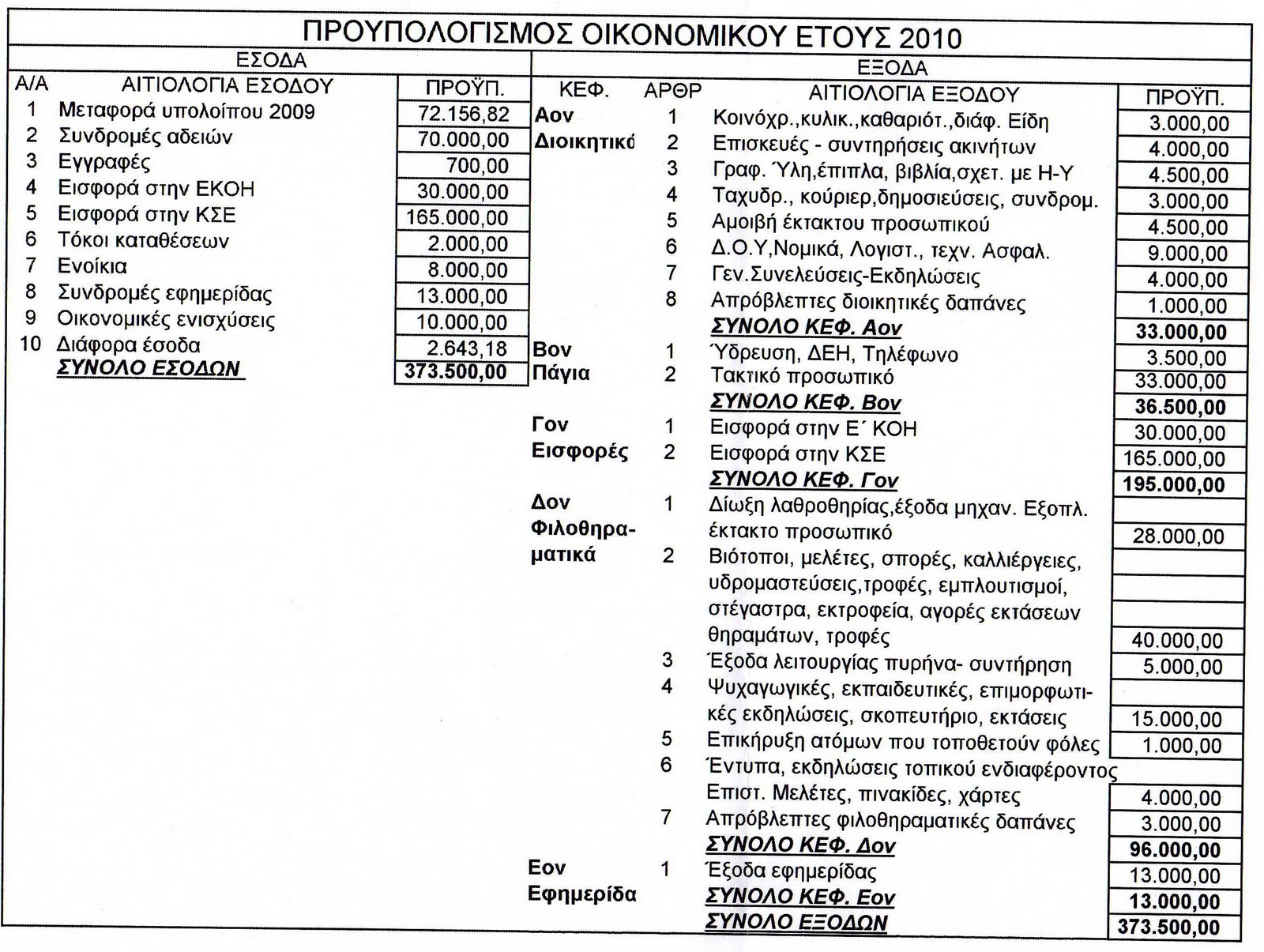ΚΥΝΗΓΟΤΟΠΟΣ ΑΡΤΑΣ: ΠΡΟΥΠΟΛΟΓΙΣΜΟΣ ΟΙΚΟΝΟΜΙΚΟΥ ΕΤΟΥΣ 2010 ΤΟΥ Κ.Σ ΑΡΤΑΣ