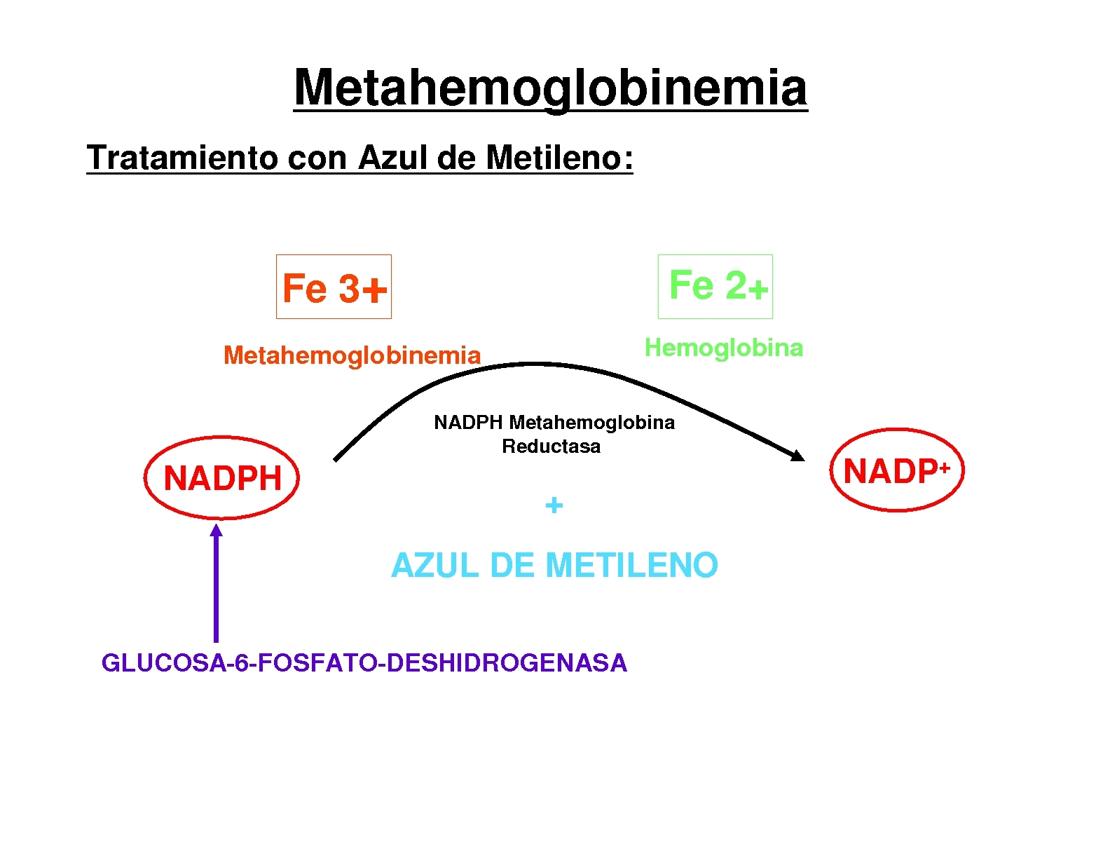Laboratorio deTerapia Intensiva: Metahemoglobina