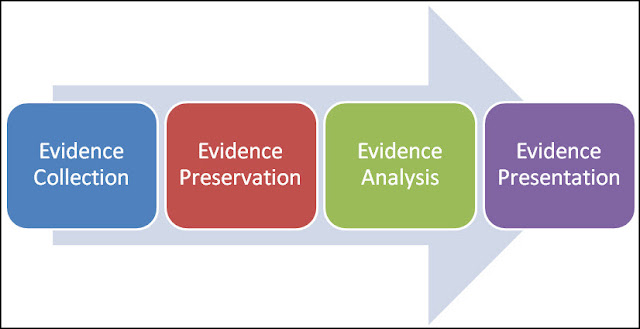 Journey Into Incident Response: Overall DF Investigation Process