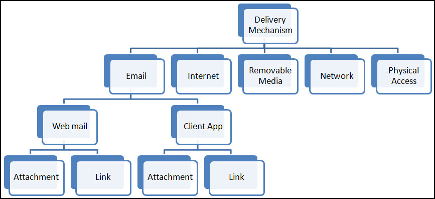 Journey Into Incident Response: Attack Vector Artifacts