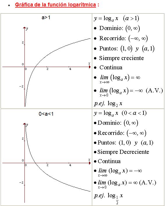Ampliación de Matemáticas: Gráficas de logaritmos