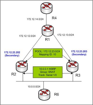 CCIE TO BE: SNAT: Making it work?