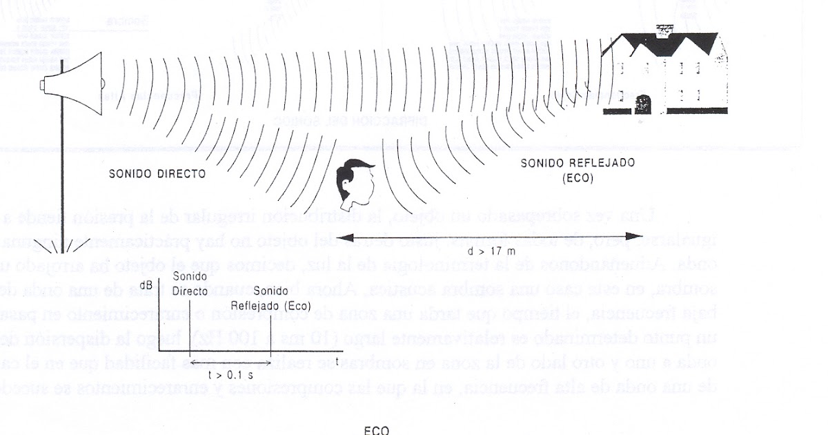 ONDAS MECANICAS: Eco, resonancia, reverberacion y reflxion del sonido