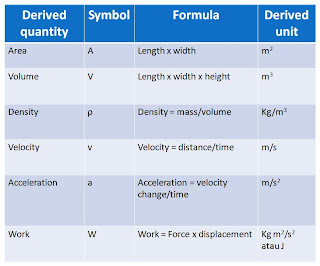 Fundamental & Derived Quantities ~ AWESOME SCIENCE