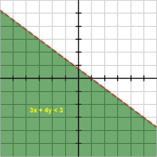 Tutor Partner: Graphs of Inequalities With Two Variables
