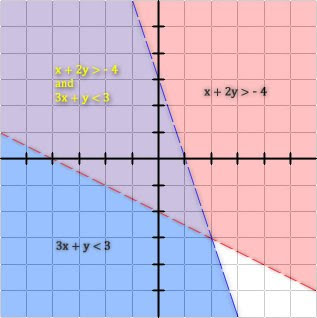 Tutor Partner: Systems of Linear Inequalities And Their Graphs