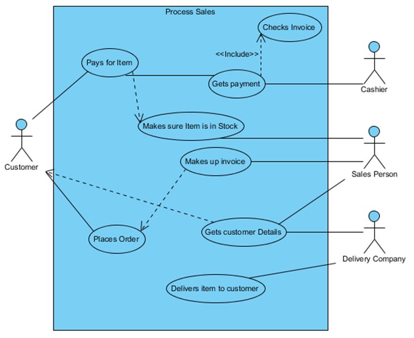 Requirements Engineering: Here are the Use Case and Domain Diagrams for ...