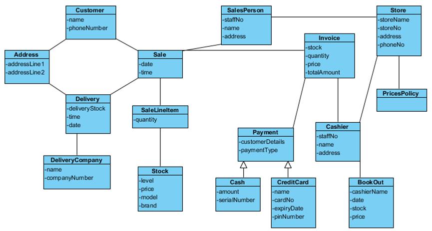 Requirements Engineering: Domain Model for Processing Sales