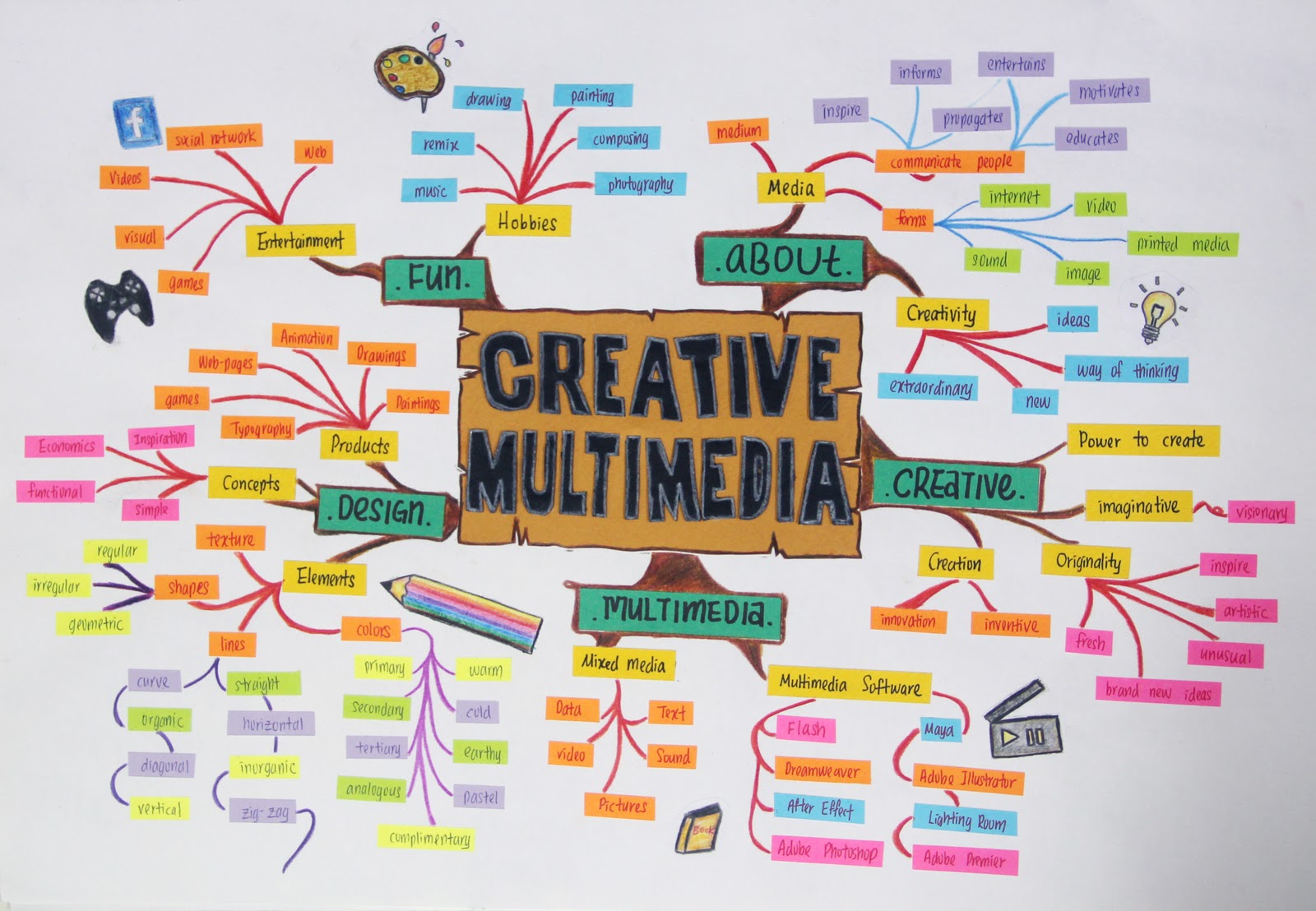 Creative Studies MLC0113-CYTE: Assignment-Logical Mind Map