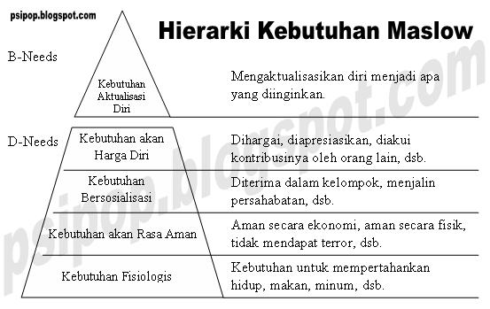 PSIPOP - Artikel-artikel Psikologi: Maslow: Teori Hierarki Kebutuhan
