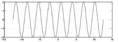 Continuous Signal and Linear System: Useful Signals