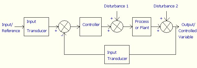 Control System Lab: Modeling of a DC Motor and Study of it's Open Loop ...