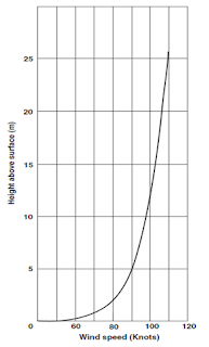 bAck tO BasIC: Beaufort scale & Sea state