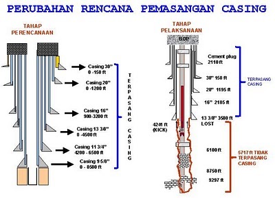 Pertambangan & My Actifity: Dasar Teori Casing