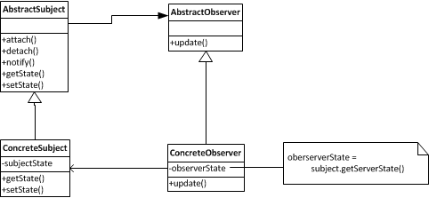 [Design Pattern]: Implement the Observer Pattern in C# | That's the way