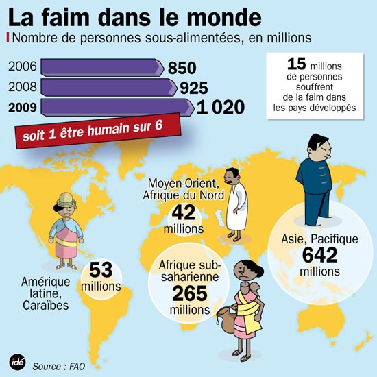 Développement durable: Les causes de la faim