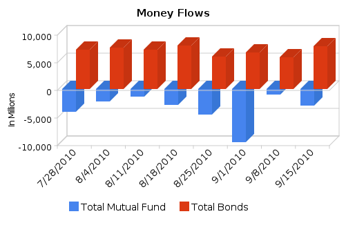 Economic Grasp: Money Flows (Mutual Funds and Bonds)