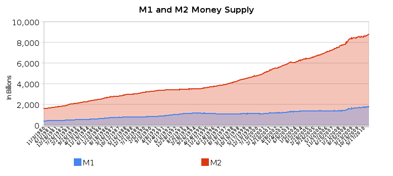 Economic Grasp: Weekly M1 and M2 Money Supply