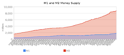 Economic Grasp: Weekly M1 and M2 Money Supply