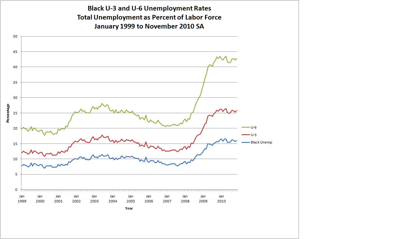 The Evil Black Economist: A bad jobs report for November; unemployment ...