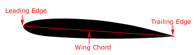 AeroSpice: Airfoils and Lift