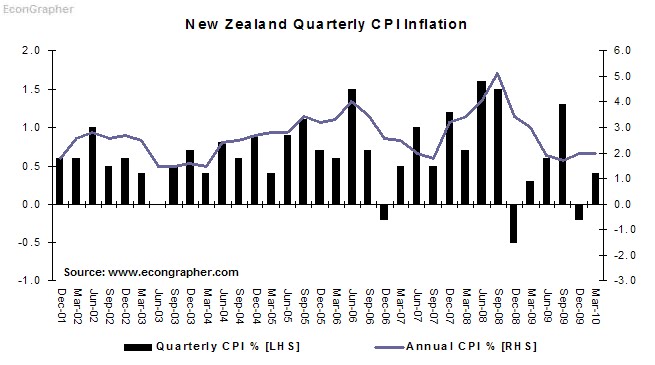 Econ Grapher: New Zealand Inflation Snapshot