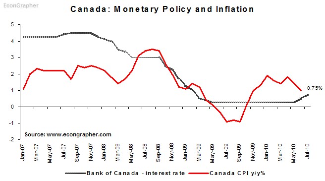 Econ Grapher: Top 5 Economics Graphs of the Week - 24 July 2010