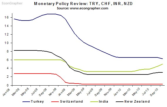 Top 5 Economic Graphs of the Week: Inflation and Monetary Policy - Benzinga