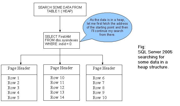 Master SQL Server 2005: Understanding Heap Structure in SQL Server 2005