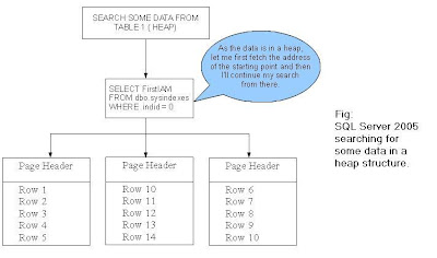 Master SQL Server 2005: Understanding Heap Structure in SQL Server 2005