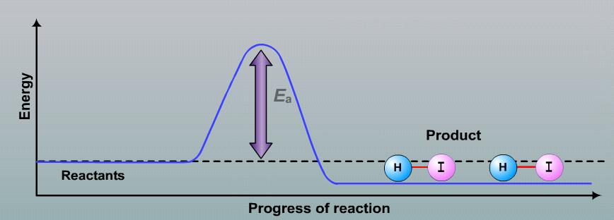 MHS CHEMISTRY F6: Reaction Kinetic