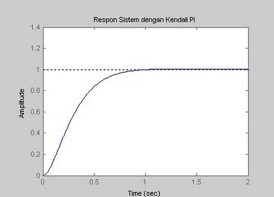 PENGENDALI PID DENGAN MATLAB (M-FILE) | PID CONTROLLER USING MATLAB (M ...